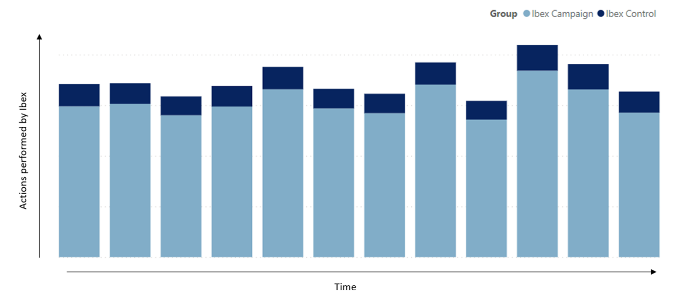 Exploring the inner workings of Ibex: A deep dive into the LTV Model, Experimentation Module and ...